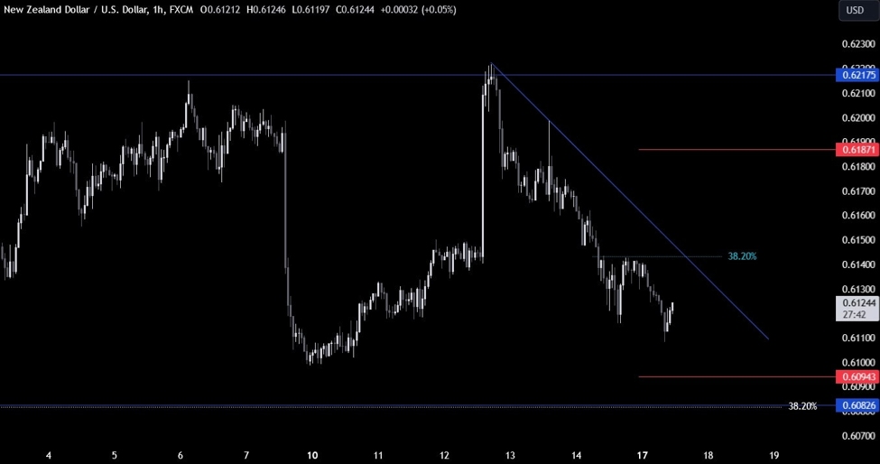 NZDUSD Technical Analysis – The price is getting closer to a key support | investingLive